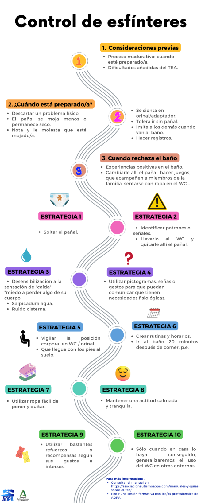 Manual para familias: control de esfínteres - Asociación Autismo AOPA